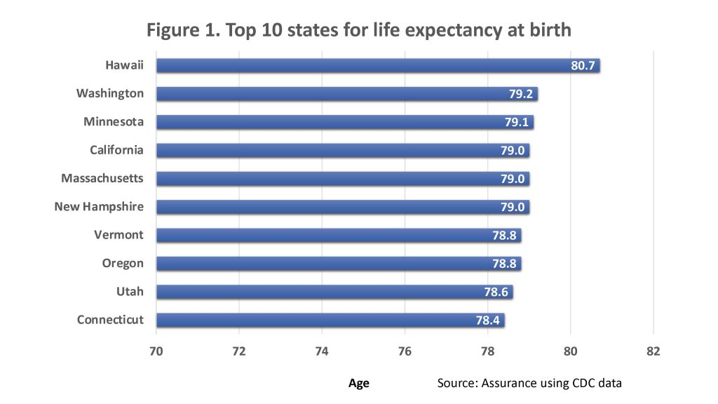 Which States Have The Highest And Lowest Life Expectancies? | Rest-of ...