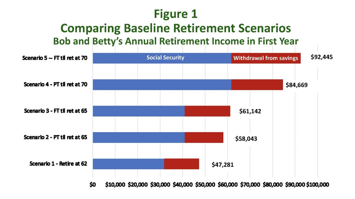 How To Prevent A Retirement Bummer | Rest-of-Life Communications